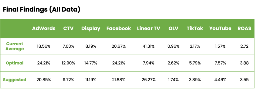 Introducing Media Mix Modeling - Inuvo®