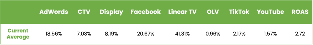 Introducing Media Mix Modeling - Inuvo®